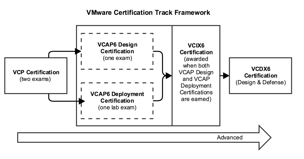 Get Ready for “VMware VCAP6 Exams” – VMwareGuruZ